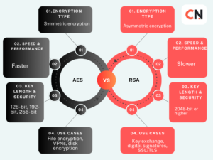 AES vs RSA: Encryption, Differences & Security in 2025