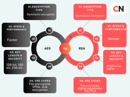 AES vs RSA: Encryption, Differences & Security in 2025