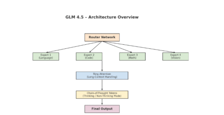 GLM 4.5: Zhipu AI’s Next-Gen Open-Source AI Model